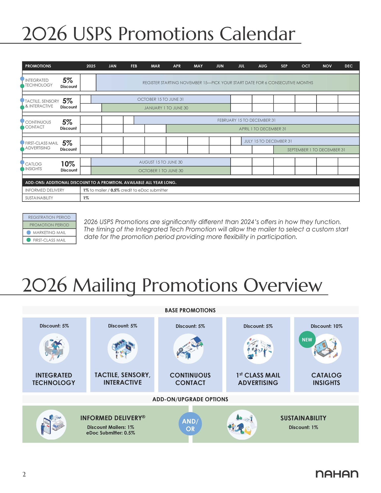 USPS Postal Rates & Promotions for 2026: Mail Smarter